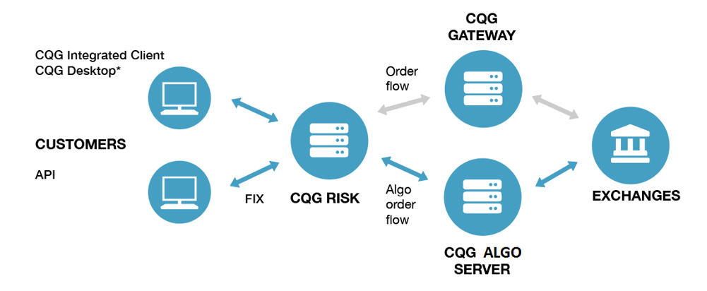 CQG | CQG Execution Technologies - CQG Algos